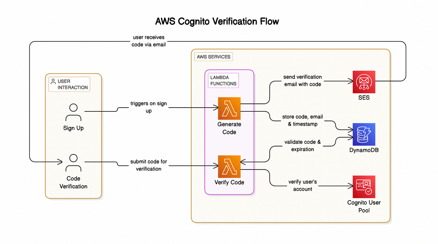 How I Built A Signup Flow With Email Code Verification