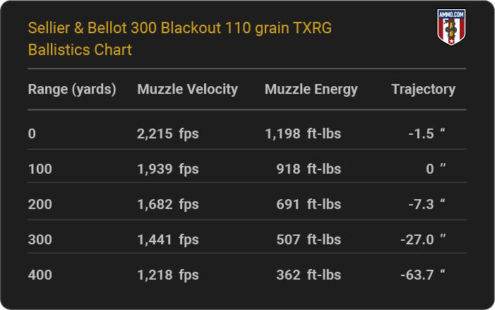 300 Blackout Ballistics Ballistics Charts for Major Ammo Manufacturers