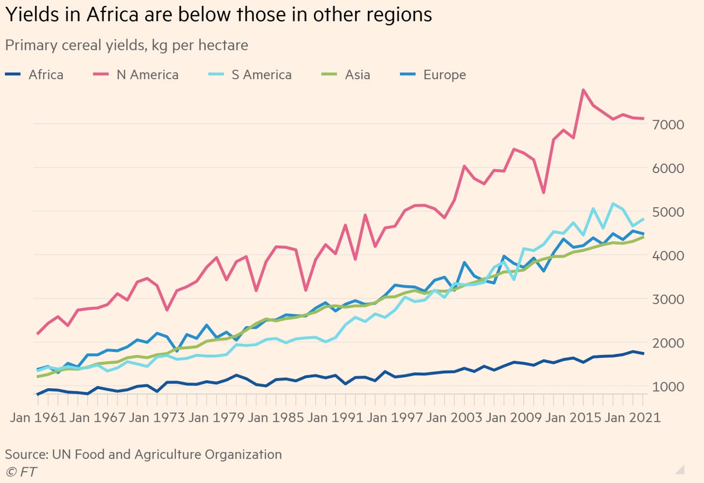 Africa's Low Agricultural Productivity - by Alice Evans