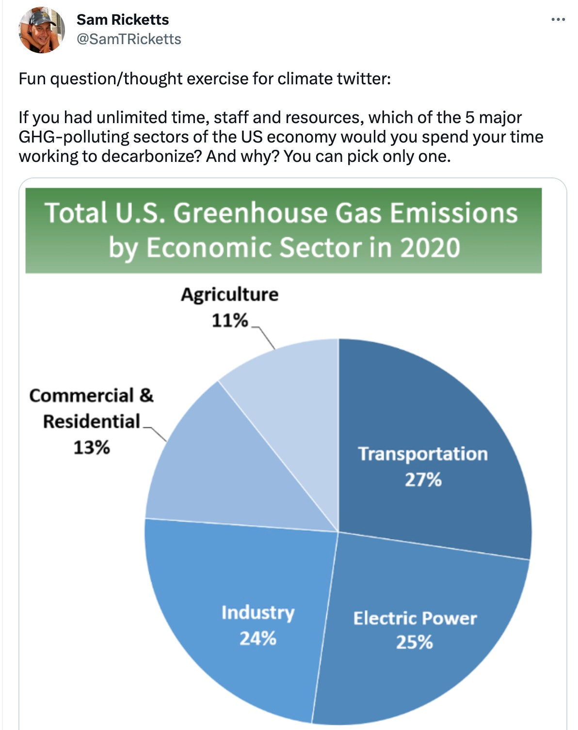 Everything connects, including greenhouse gas emissions