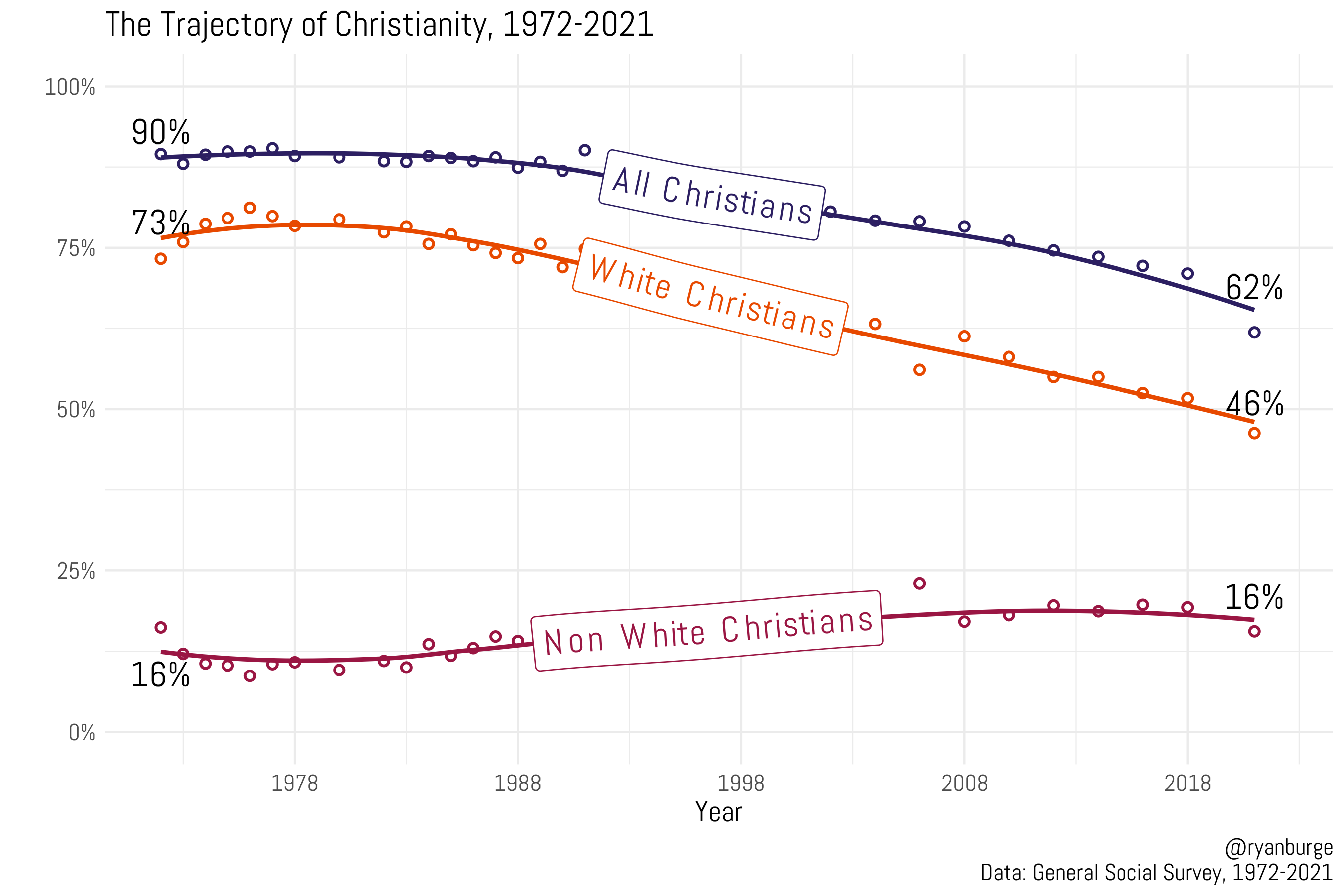 Most Americans Are Still Christians - by Ryan Burge