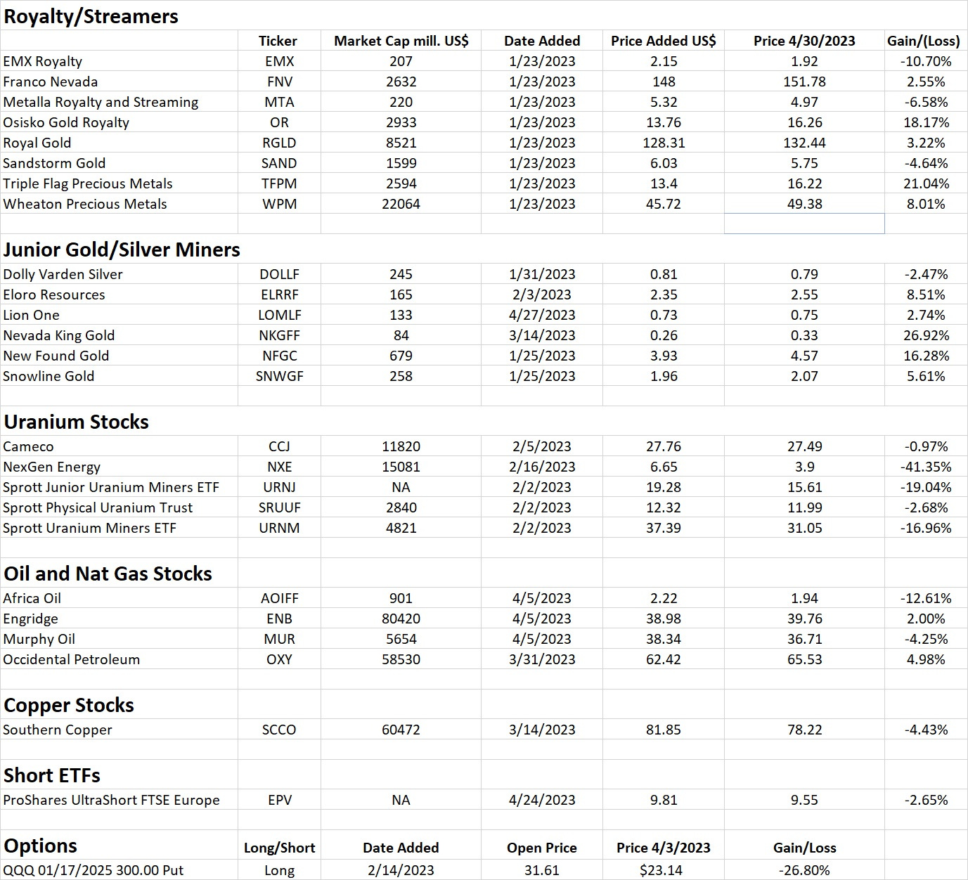 Portfolio Review, April 2023 - John Rubino's Substack