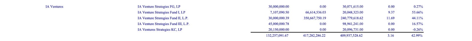 VC Returns Revealed: Fund Performance for Sequoia, IA Ventures, USV & More