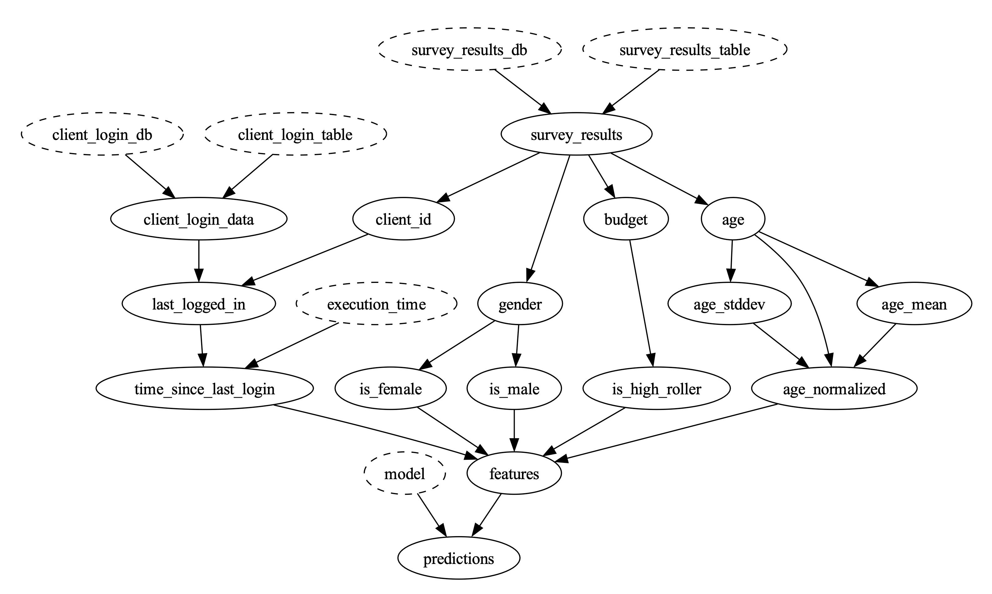 Feature Engineering with Hamilton