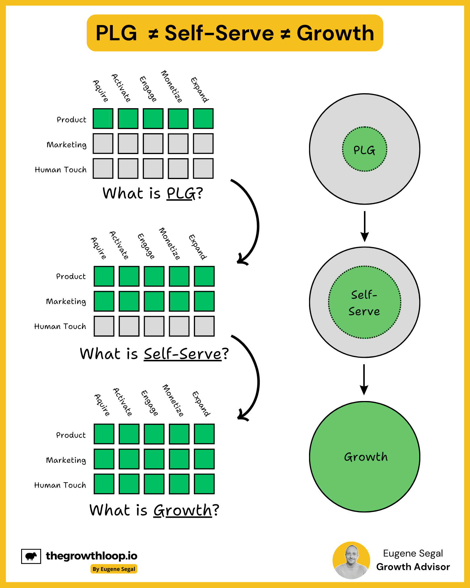 PLG ≠ Self-Serve ≠ Growth - by Eugene Segal