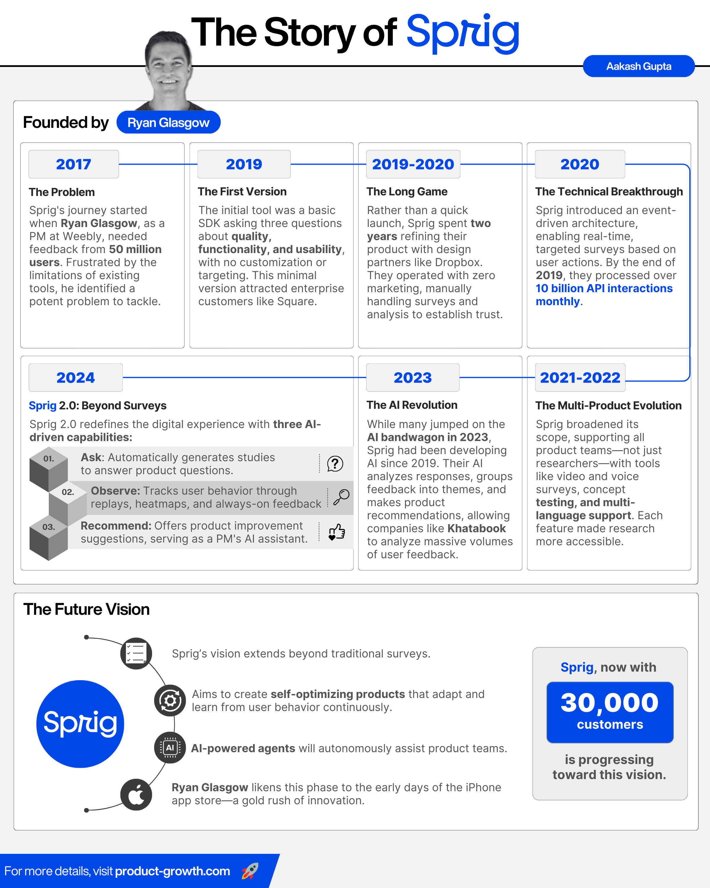 How Sprig Grows: The Story, Product Philosophy, GTM Motion, and Competition
