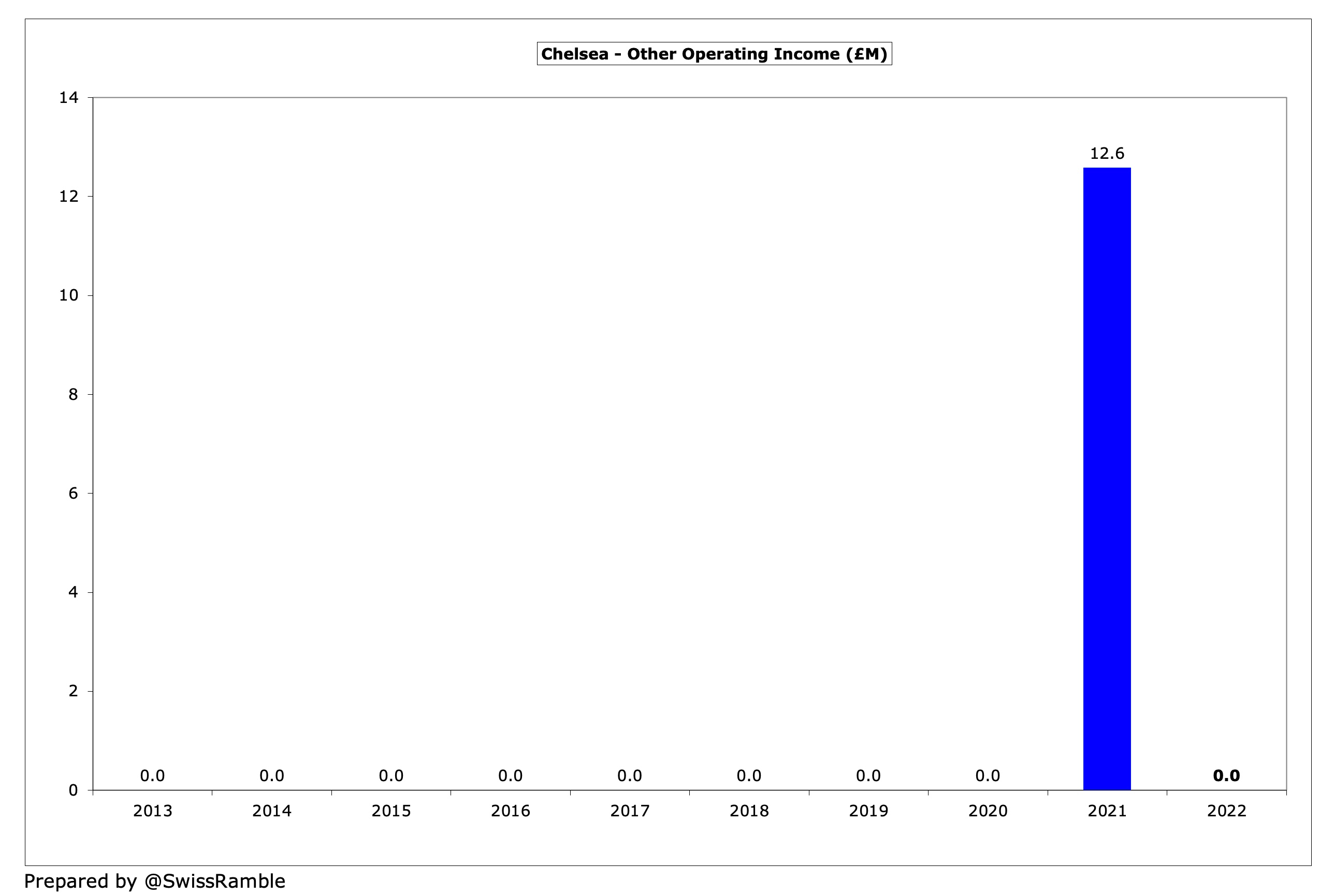 Chelsea Finances 2021/22 - The Swiss Ramble