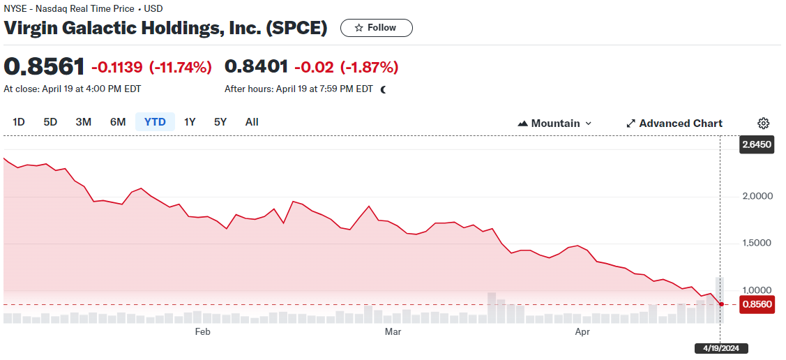 Virgin Galactic Becomes 4th Space SPAC to Seek Reverse Stock Split