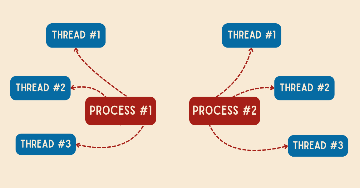 Processes Vs Threads: Understanding the Fundamental Difference