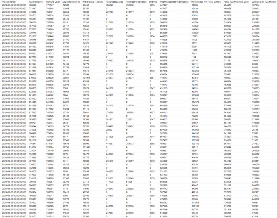 Projecting the QRA and daily TGA levels thru FY24