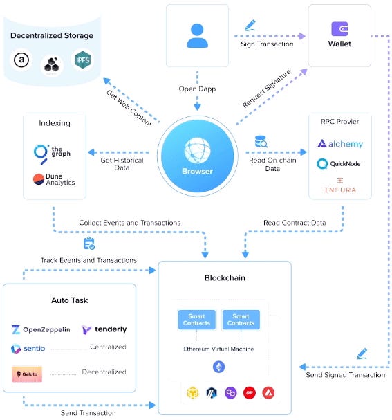 The Basics of Decentralized Applications (dApps)