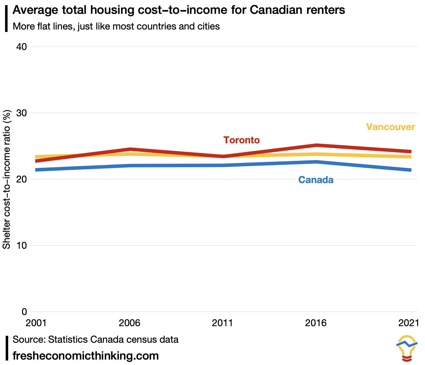 The FIVE ECONOMIC FORCES of housing markets