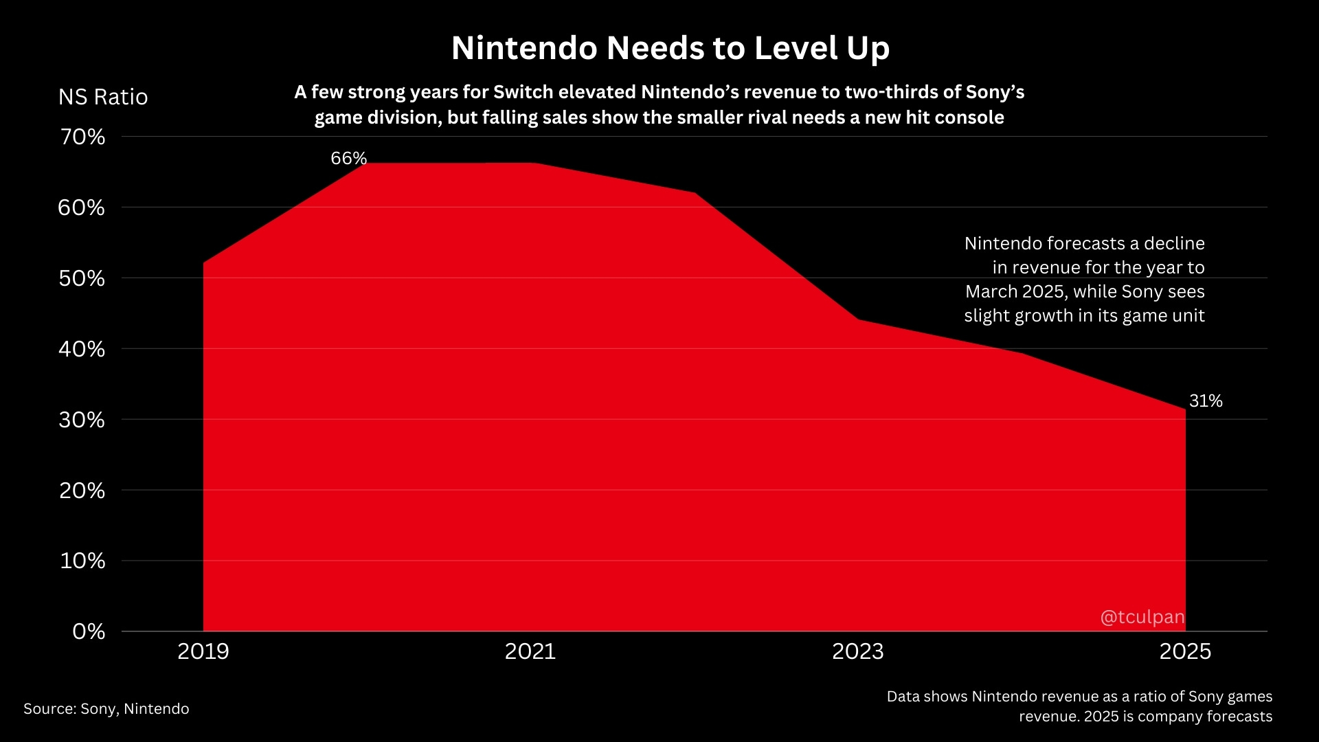 Sony vs Nintendo in Two Charts - Culpium, by Tim Culpan