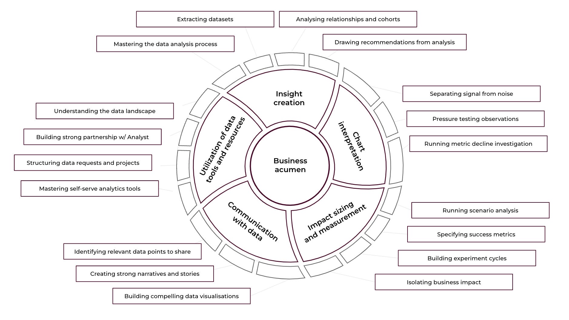 The 6 essential data skills for product managers in 2024
