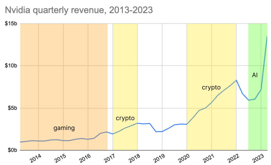 Nvidia Envy: understanding the GPU gold rush