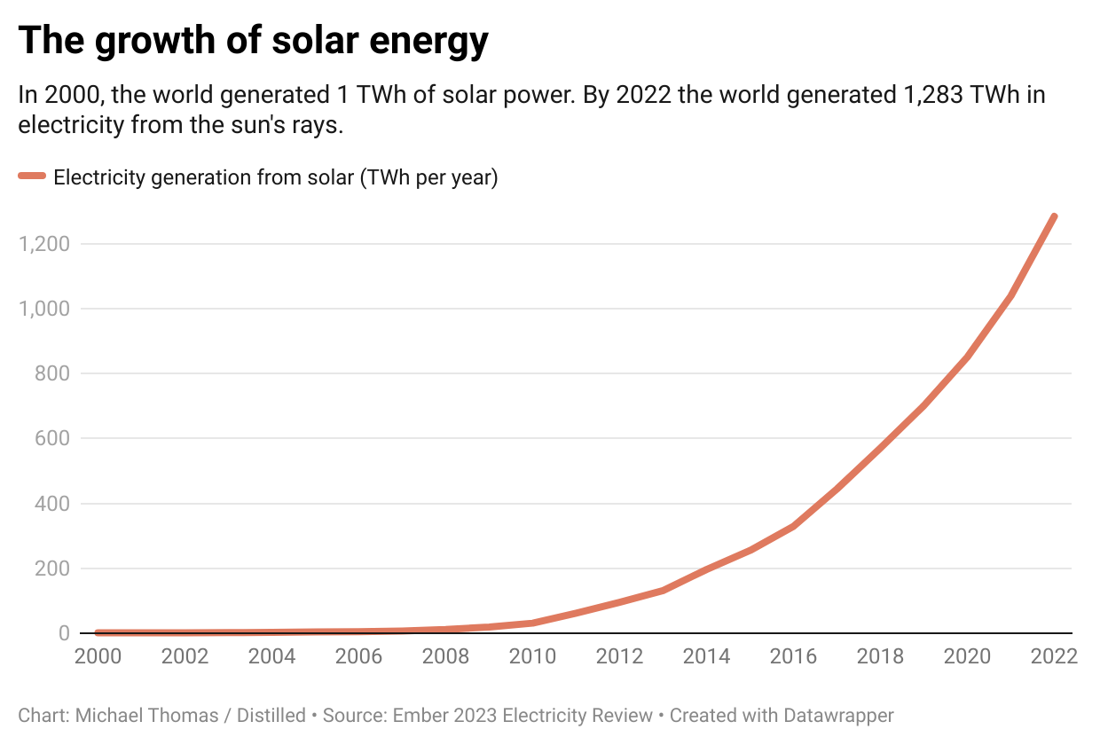The Remarkable Growth of Solar Power, in 7 Charts
