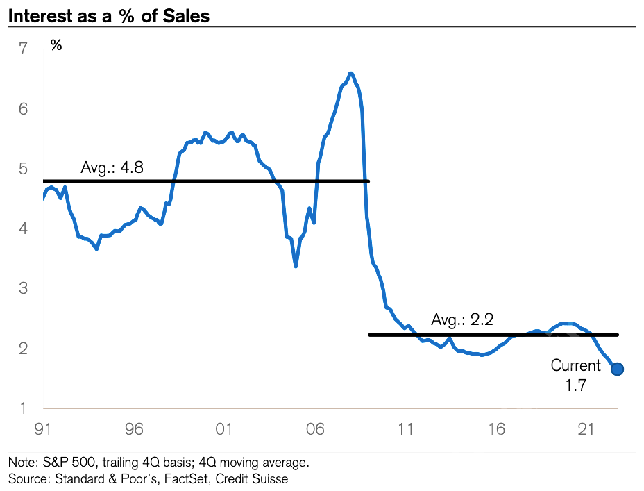 Charts showing how the S&P 500 evolved over time 🧐