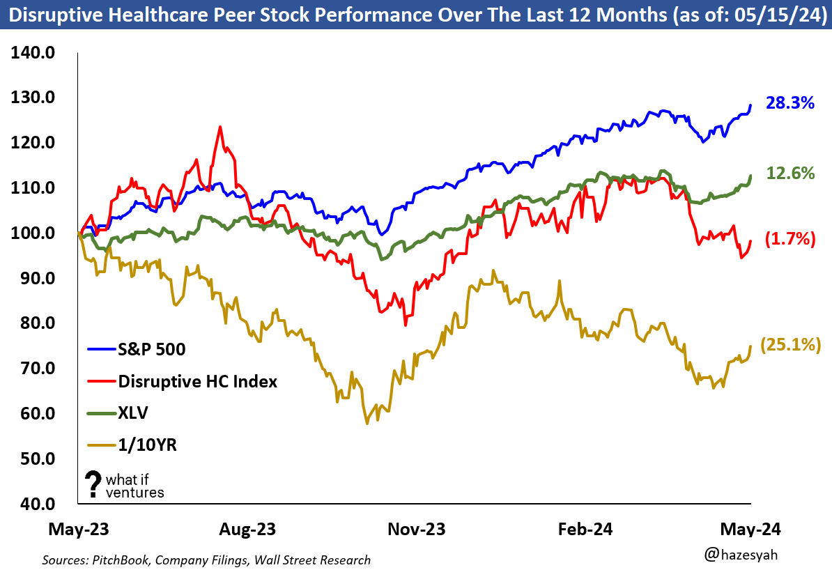 Disruptive Healthcare 5/15/2024: More Charts