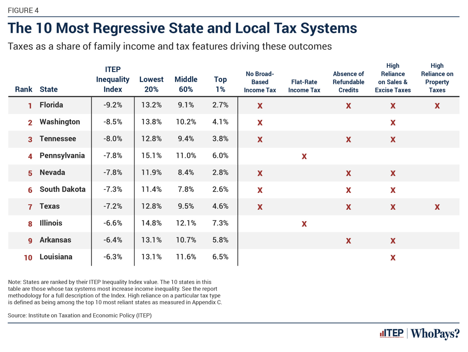 Rhode Island's state and local taxes hit low-income people the hardest