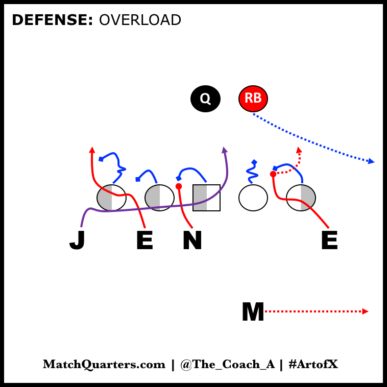 Attacking 3rd Down With Multiple Fronts - by Cody Alexander