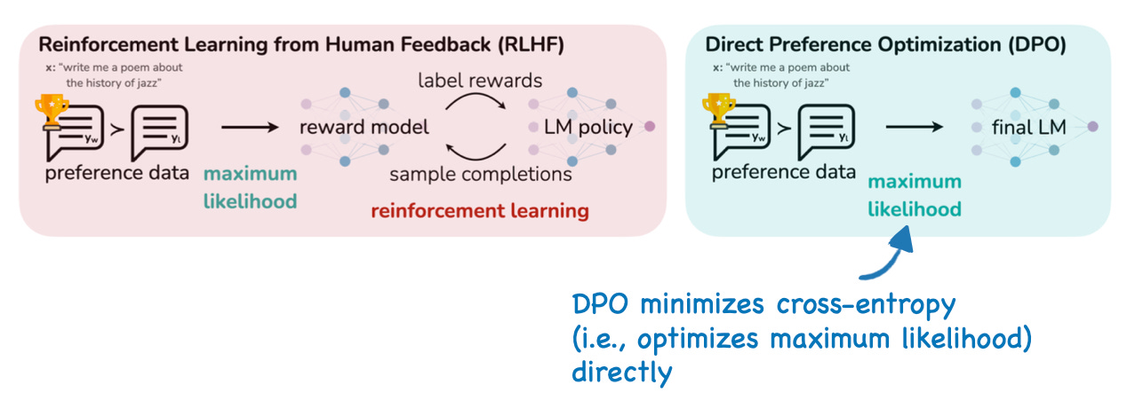 A Potential Successor to RLHF for Efficient LLM Alignment and the ...
