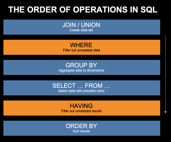 How Sql Queries Work Deep Dive Into Sql Query Execution Order