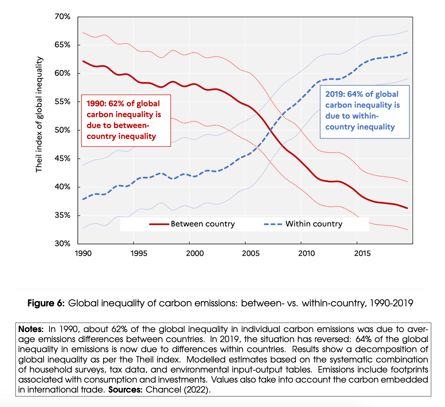 Chartbook 219 The triple inequality of the "global" climate problem.
