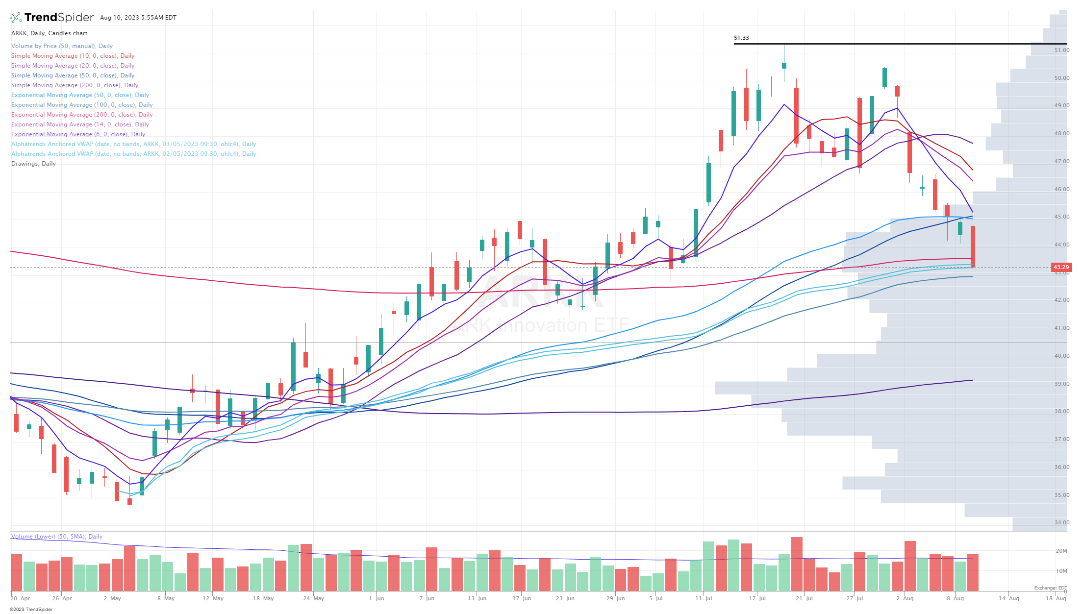 Trading the Charts for Thursday, August 10th