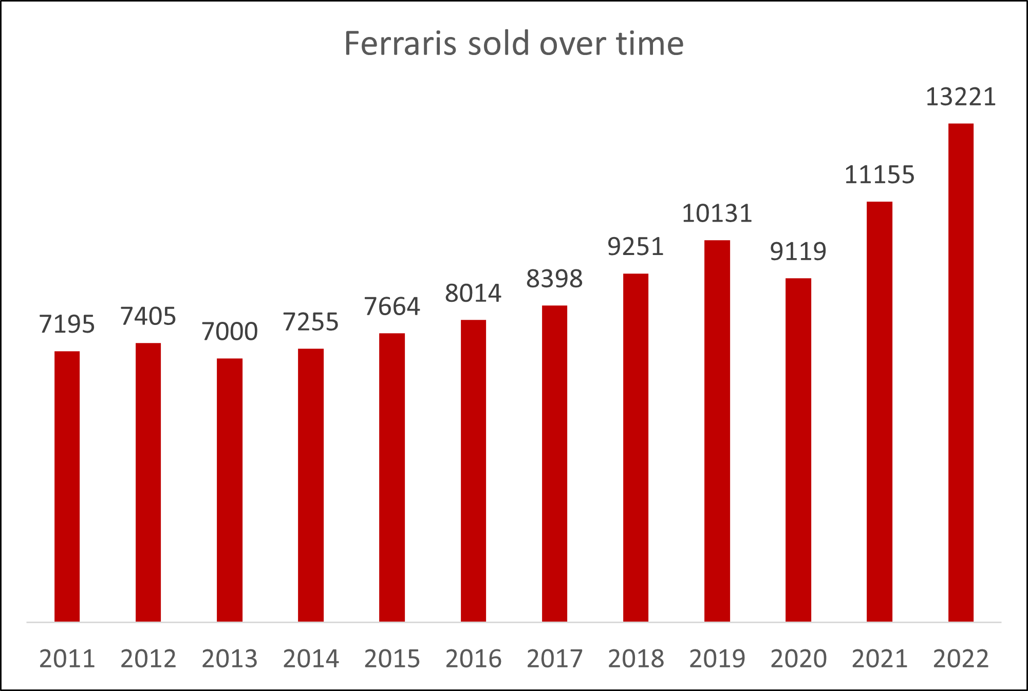 A quick look at the business of Ferrari - by Dhruv Maniyar