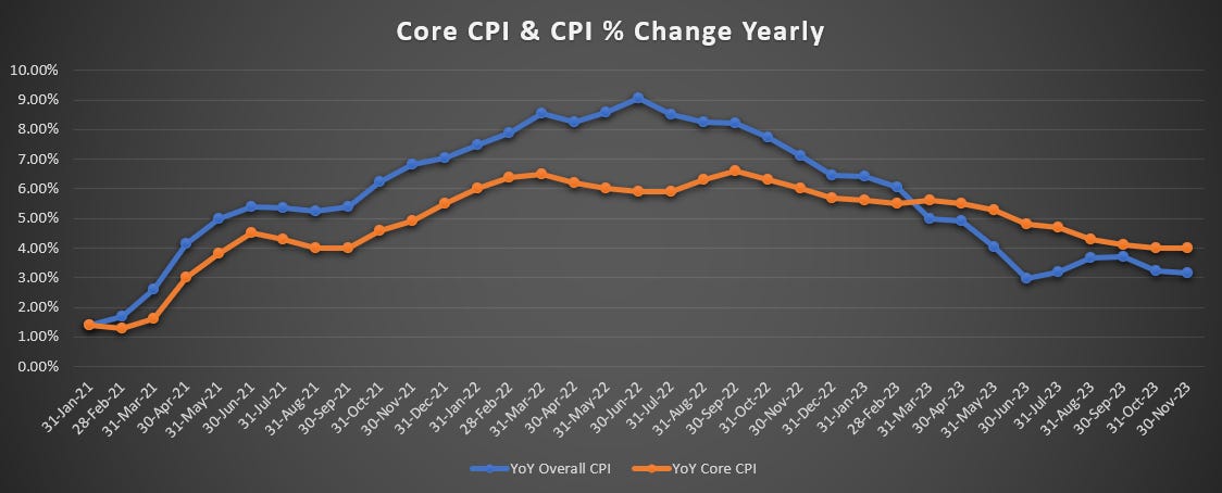 What CPI Report? Rate Cuts Takeover.