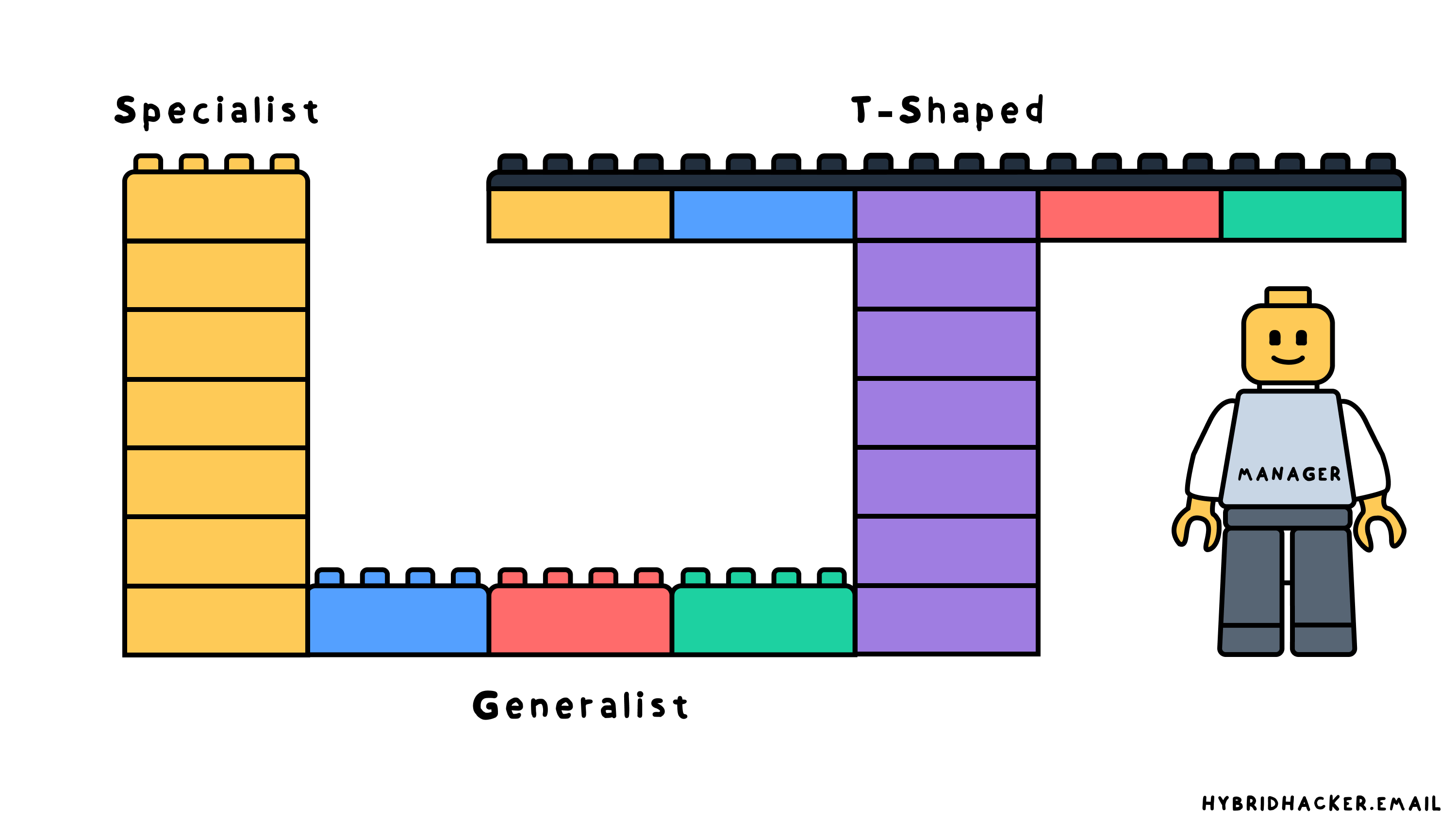 Specialists vs Generalists vs T-Shaped - by Nicola Ballotta