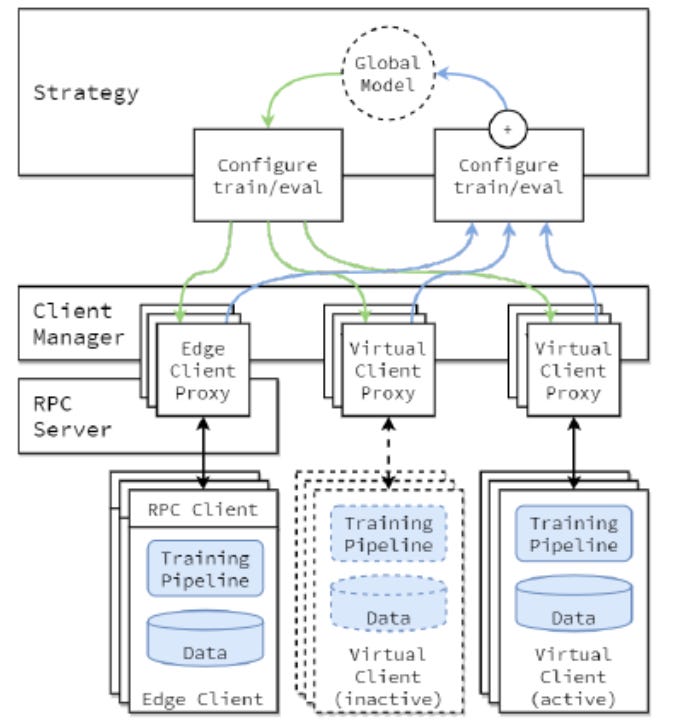 Edge 275: Understanding Vertical Federated Learning
