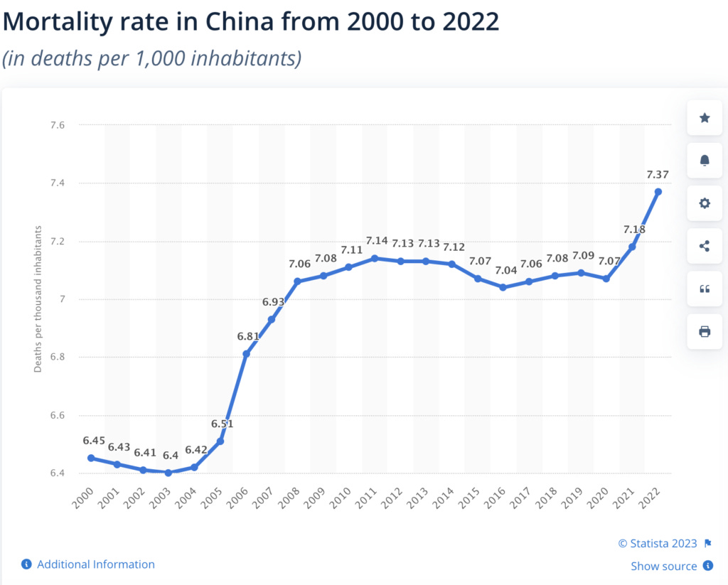 China. The Pandemic never existed. Total absence of excess mortality ...