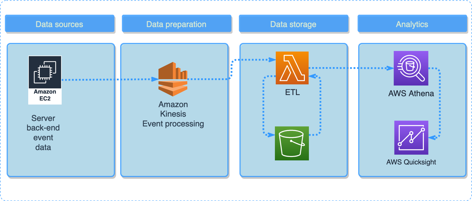 Data pipeline design patterns - by Mike Shakhomirov