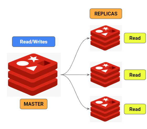 Redis Replication - by Khiem Kieu - Open learn hub