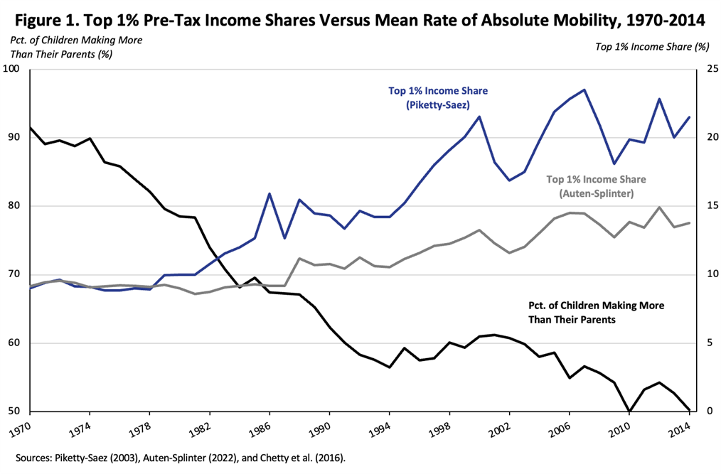 Inequality (Part 2) - The Pathological Focus on Income and Wealth Gaps