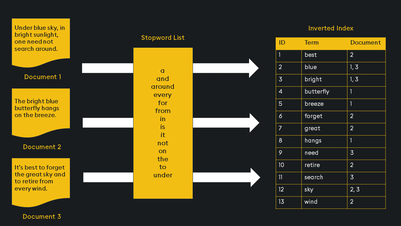 Vector Indexing Roadmaps To Search By Neil Kanungo