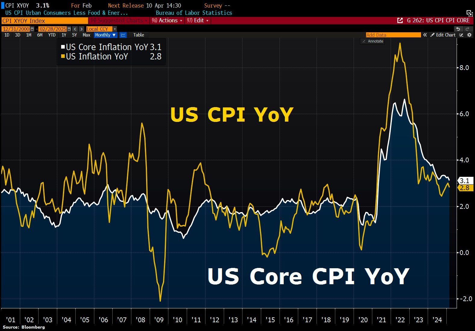 Is inflation cooling? Probably not….