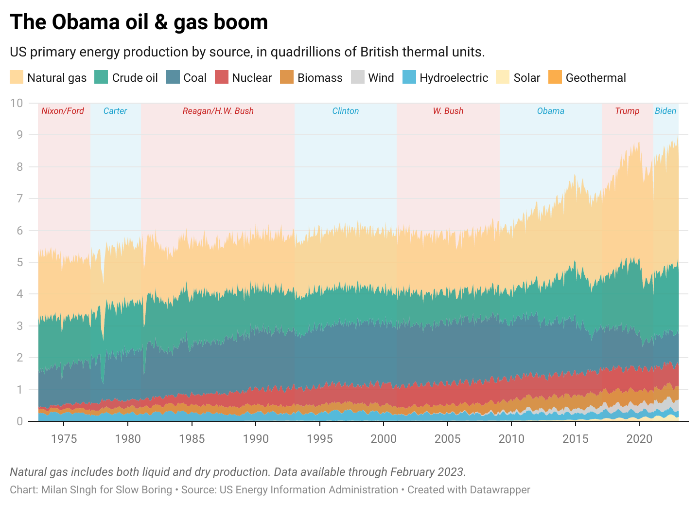 How fracking reshaped the world - by Milan Singh