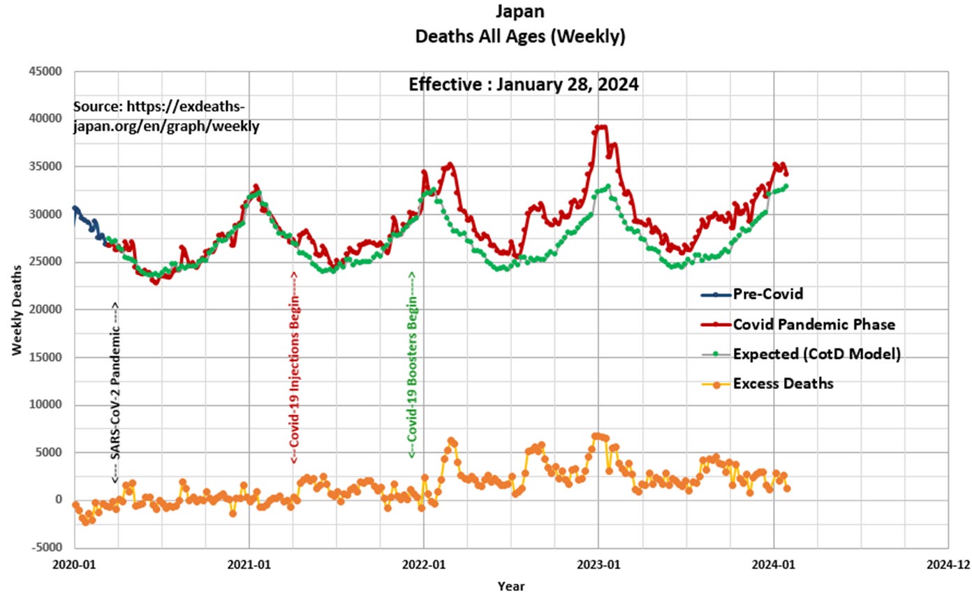 Chart of the Day (CotD) Japan Covid and Excess Deaths