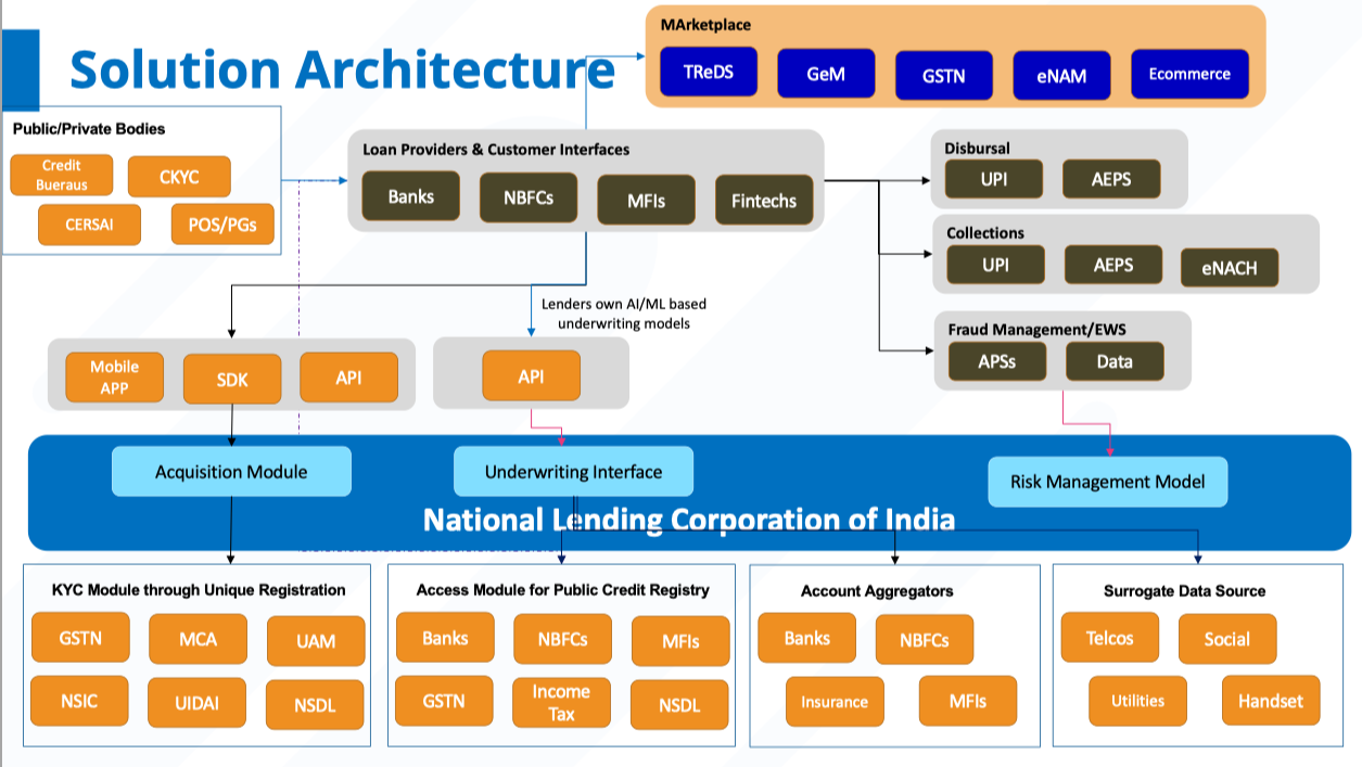 Article 27 Summary: Lending for MSME Bharat- Roadmap