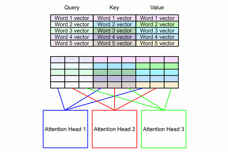 Transformers - Intuitively and Exhaustively Explained
