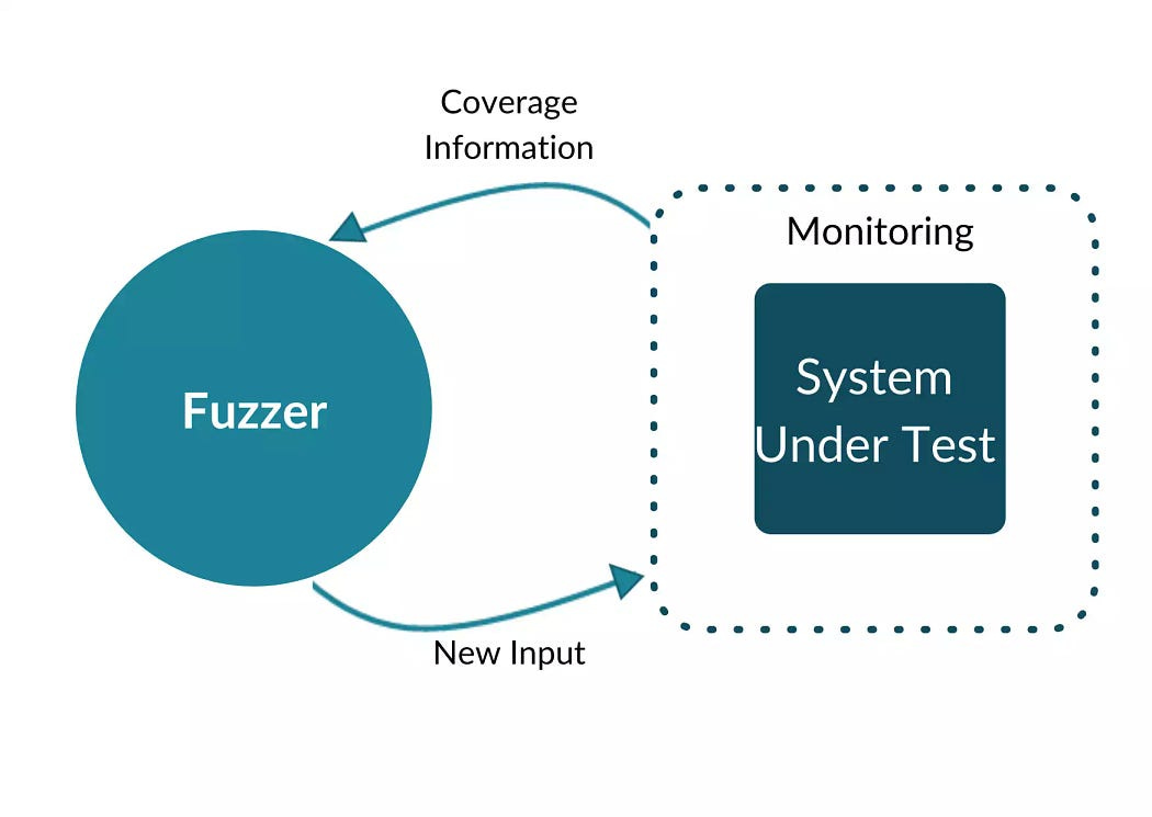 Tầm quan trọng của Fuzz Testing - by ABC Station