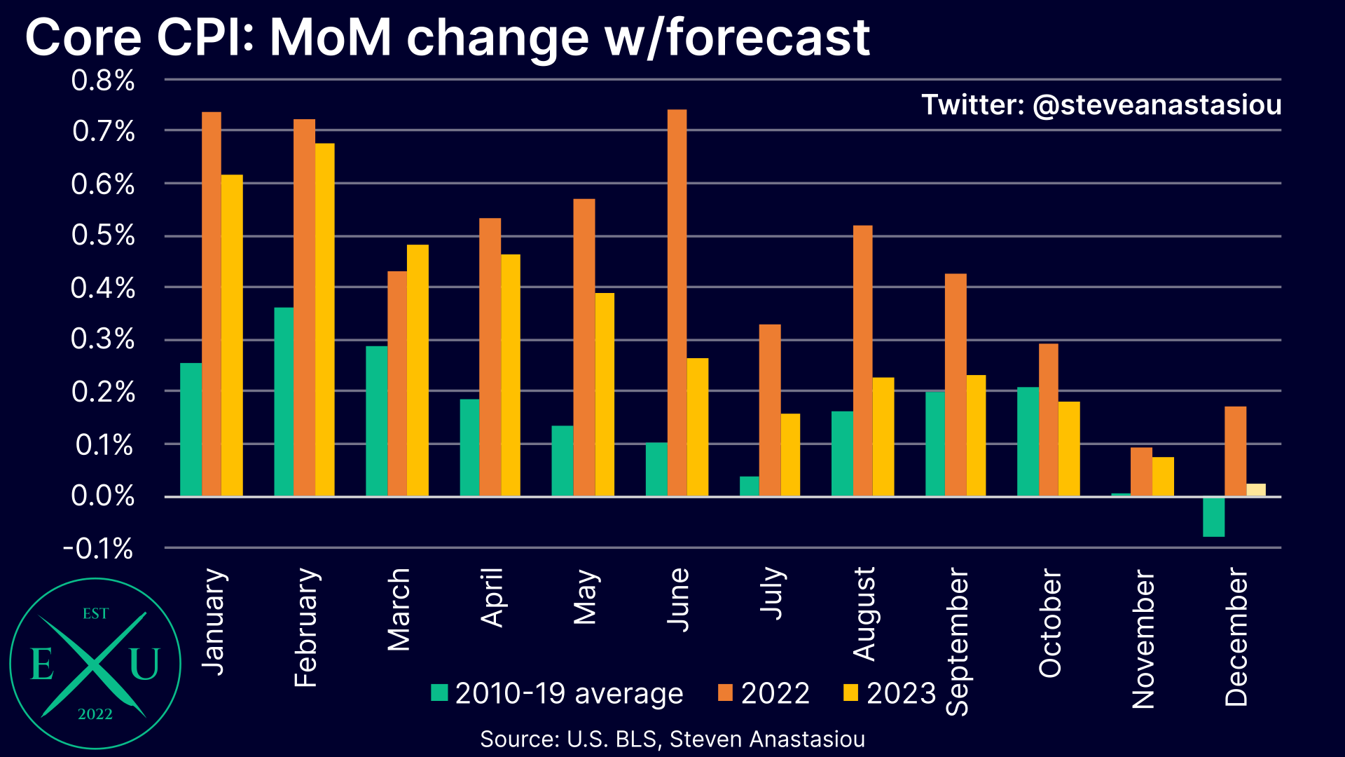 US CPI Preview: December 2023 - by Steven Anastasiou