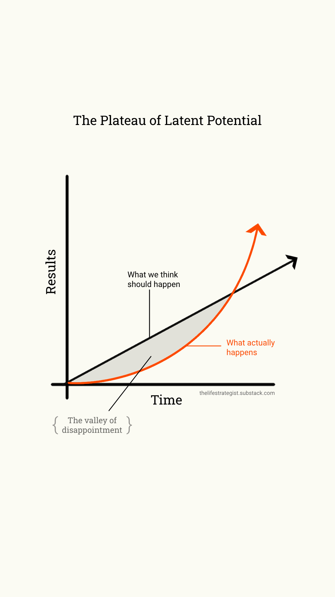 A mindset shift to get out of a slump: The Plateau of Latent Potential ...