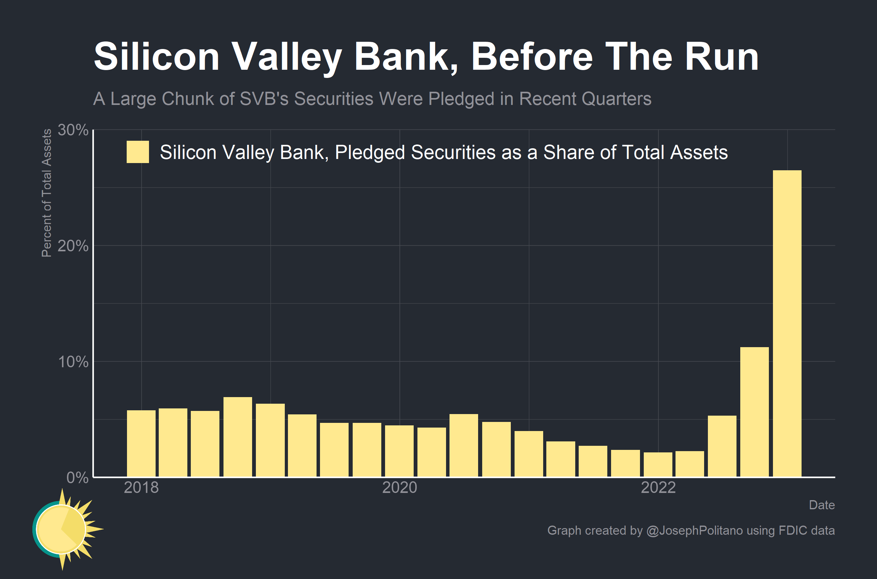 The Death of Silicon Valley Bank - by Joseph Politano