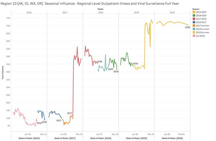 Influenza-Like-Illness probably tells the tale on early spread