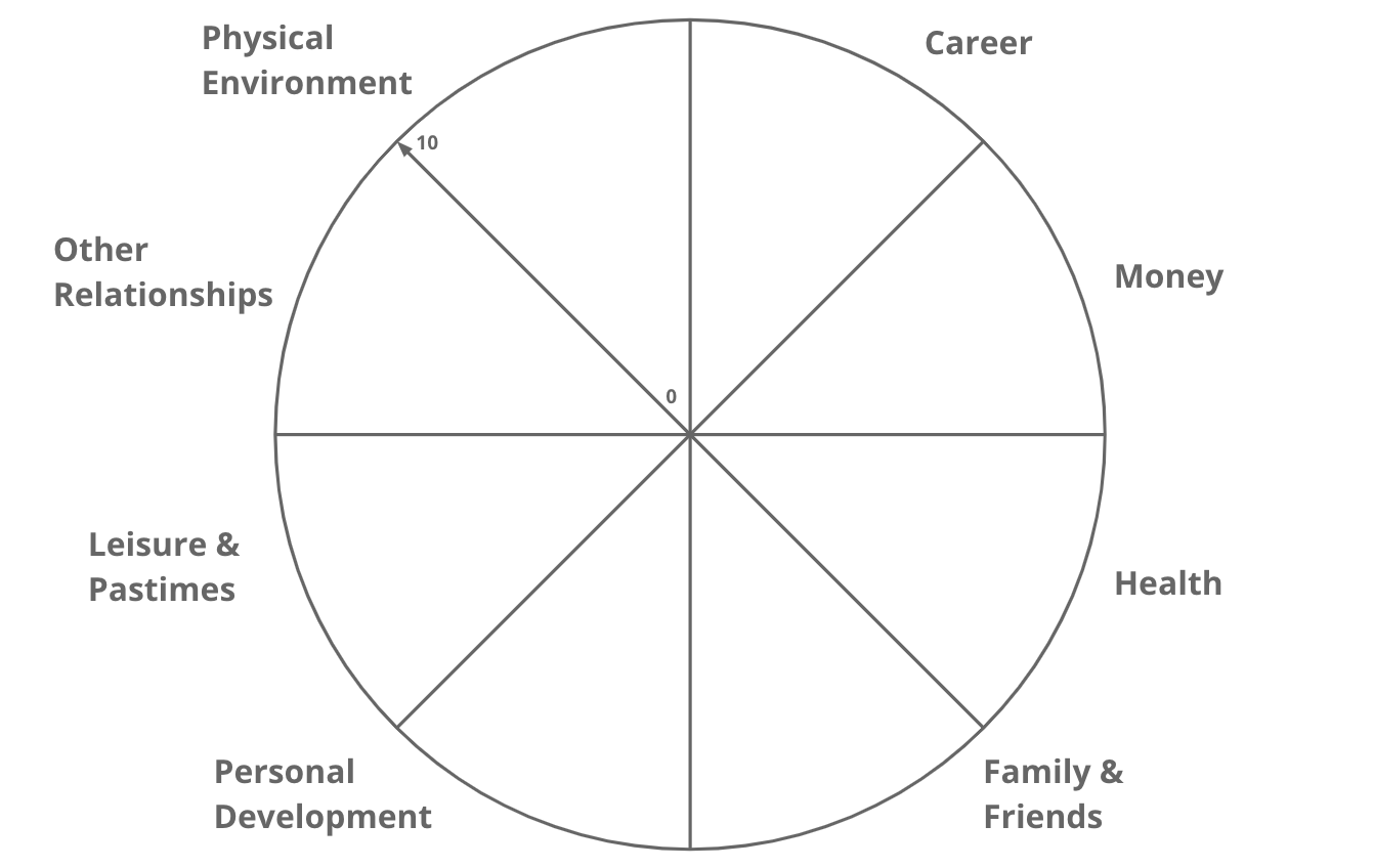 Understanding Your Co-Founder's Life Priorities: The Wheel of Life