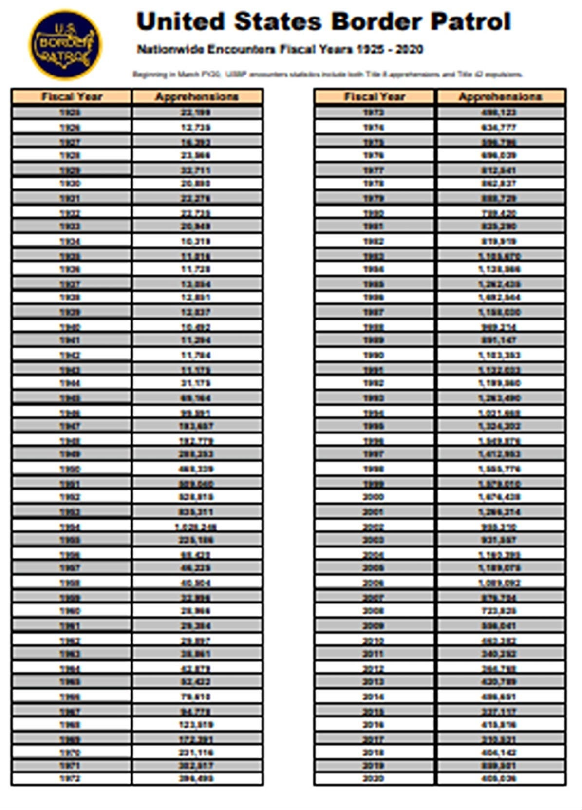 Fact Check: Border Arrests at "All-Time Low"?