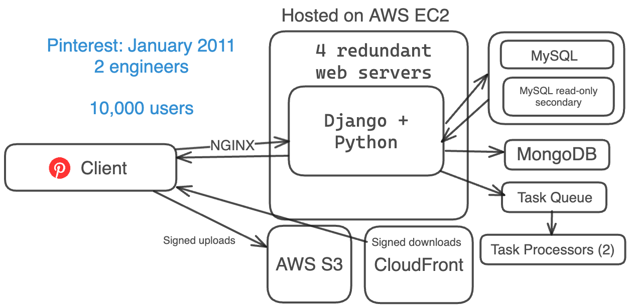How Pinterest scaled to 11 million users with only 6 engineers